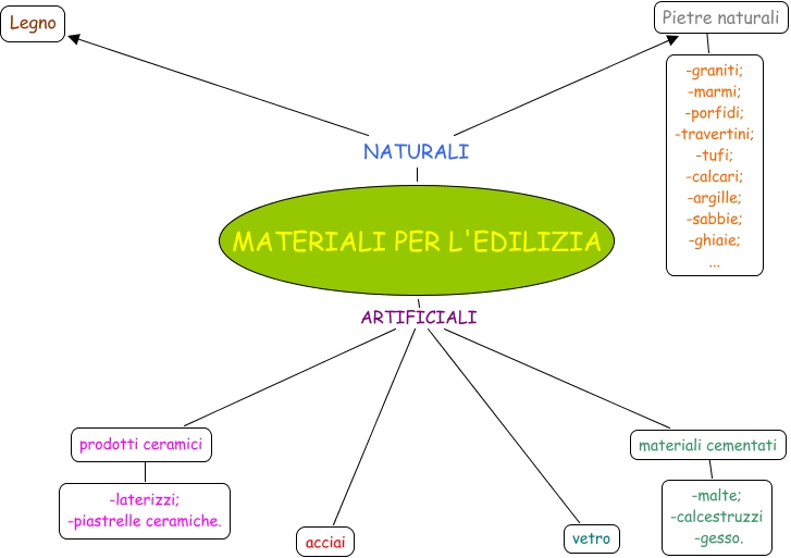 materiali per l' edilizia - Mappa Concettuale